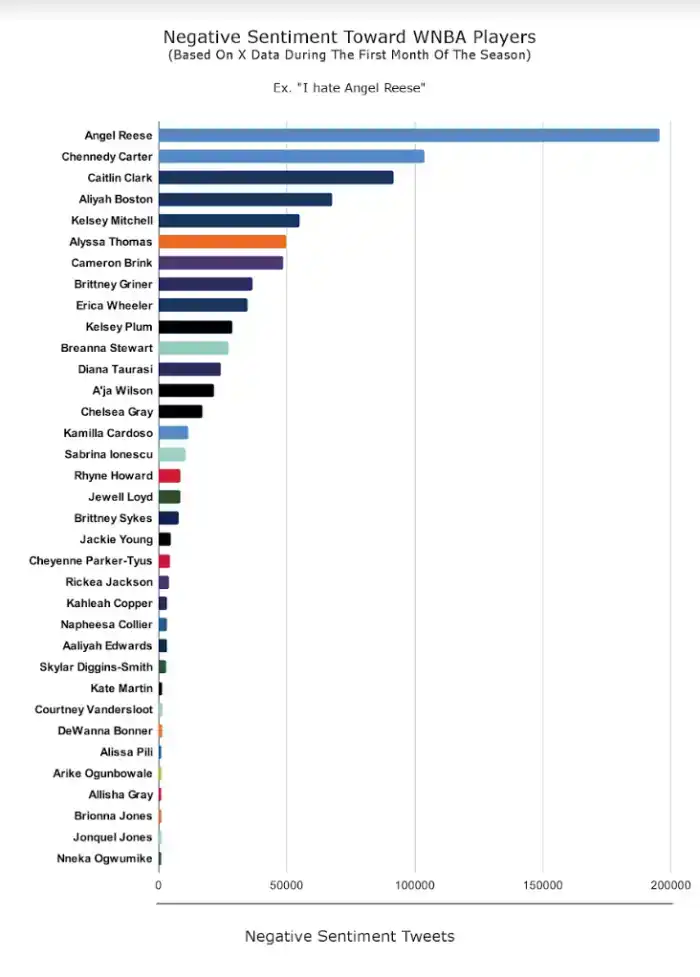 WNBA Study Reveals Surprising Results About Caitlin Clark and Angel ...