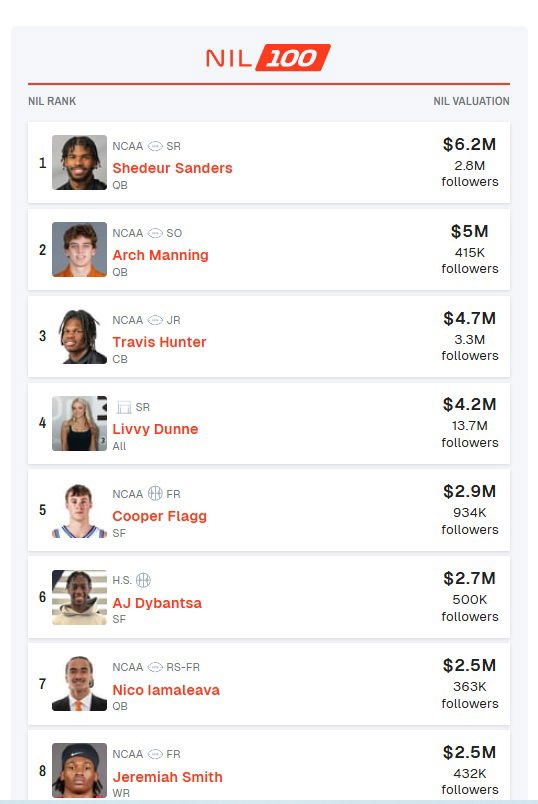 Two College Football Stars Overtake Livvy Dunne in NIL Millionaire ...