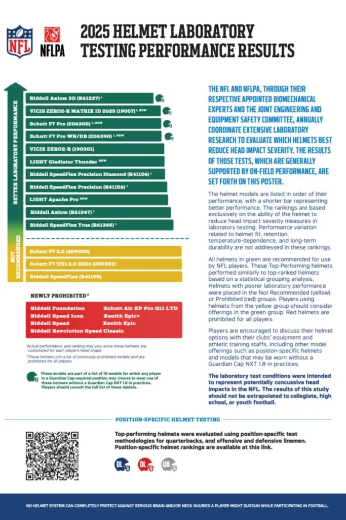 NFL Bans 10 Helmet Models Once Rated Among the Best, Citing New Safety ...