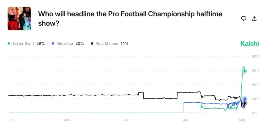 Taylor Swift Super Bowl 2026 Bet Goes Viral Following ‘New Heights ...